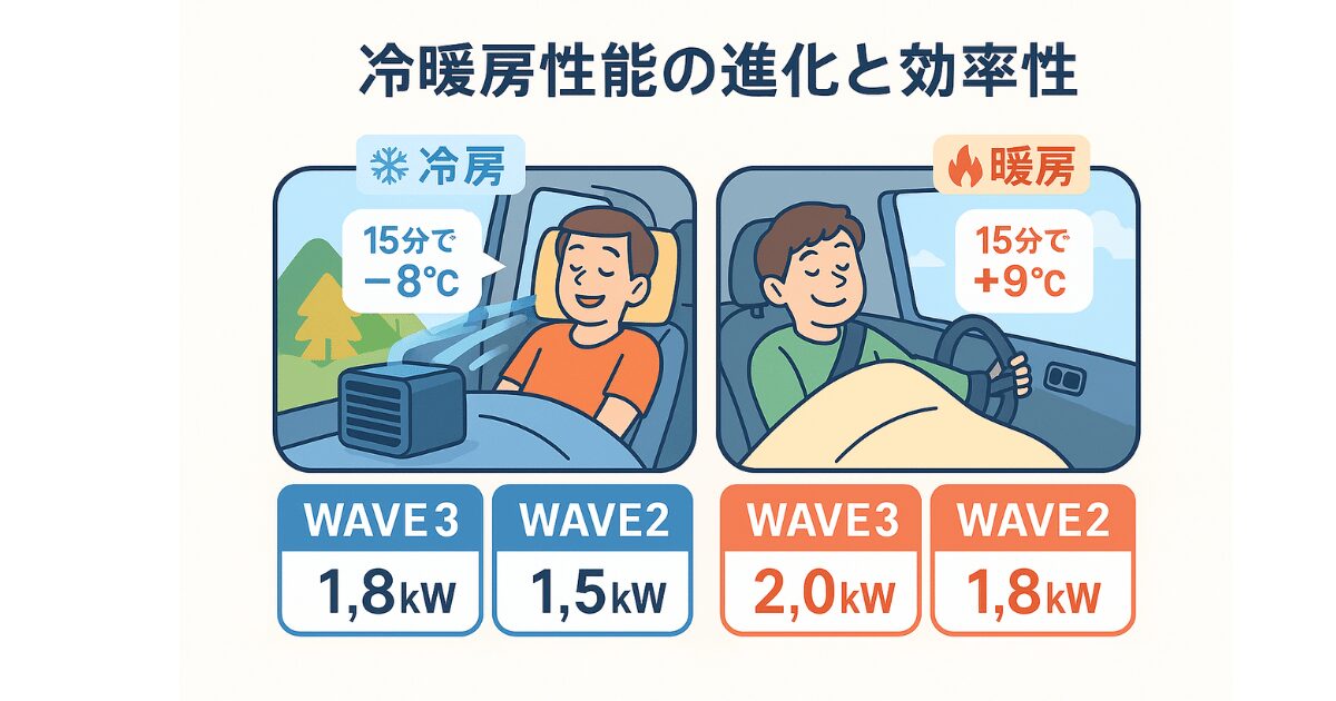 EcoFlow WAVE3とWAVE2の気になる違いを比較！どっちが買い？ | 自動車整備士やまじんブログ